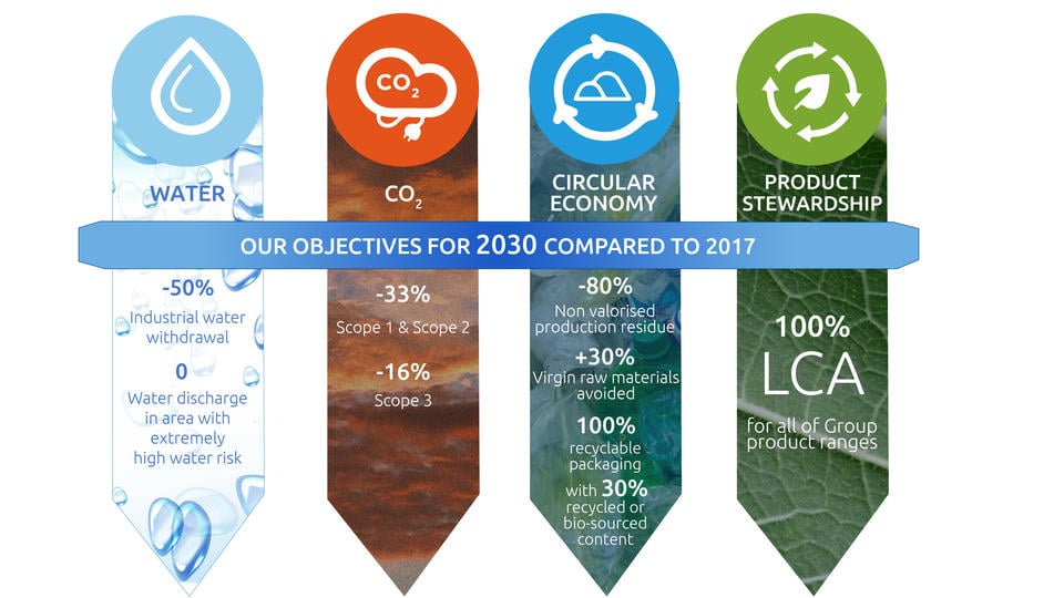 Our actions for sustainability | Saint-Gobain In Australia